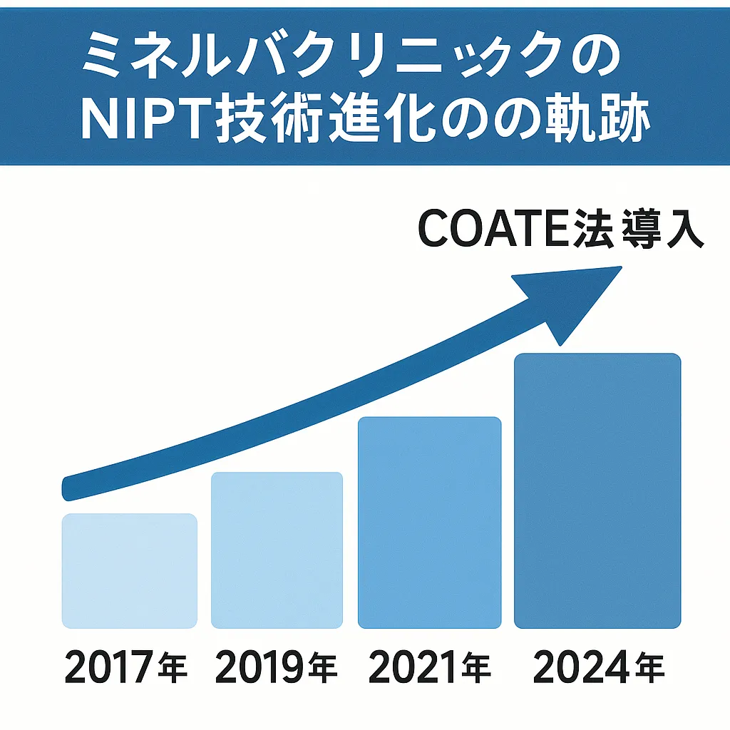 ミネルバクリニックのNIPT技術進化の軌跡 - 2017年から2024年COATE法導入まで | 東京・ミネルバクリニック
